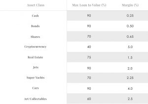 How the super-rich use margin loans to borrow money - Million Plus.com ...